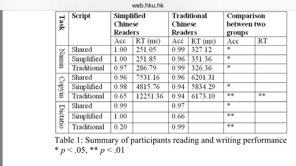 Traditional vs Simplified Chinese – Which Should You Teach Your ...